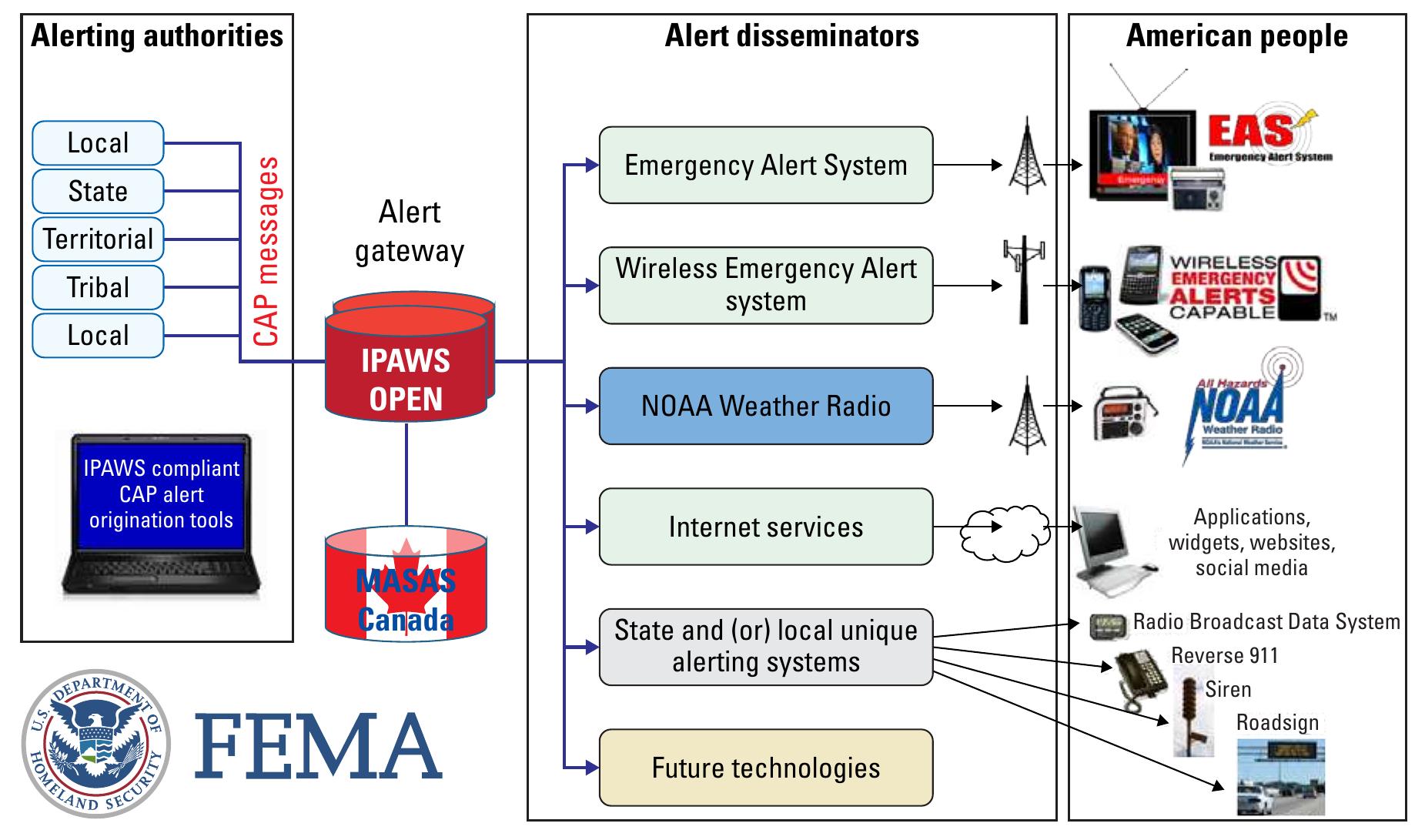 Schematic drawing showing the architecture of the federal