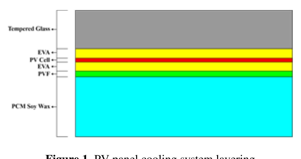 The layer arrangement on the cooling system pv panels is