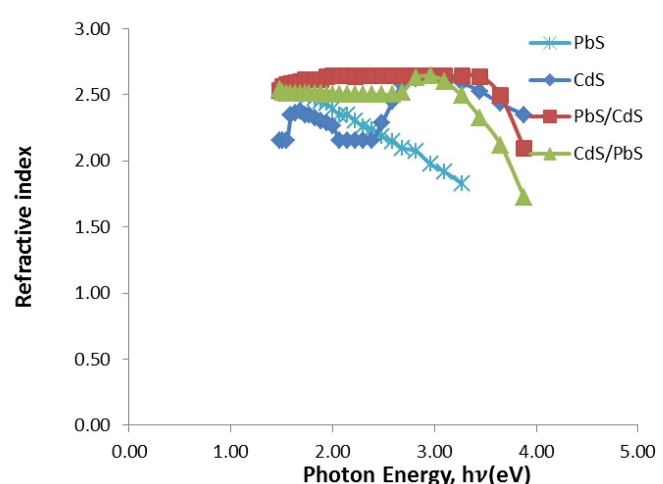 Refractive index spectra of pbs/cds, cds/pbs, pbs and cd§