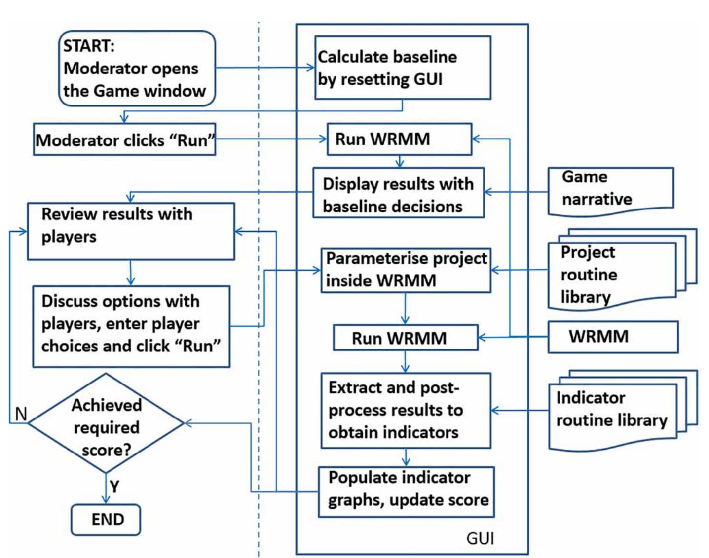 | bow river sim operation flowchart.