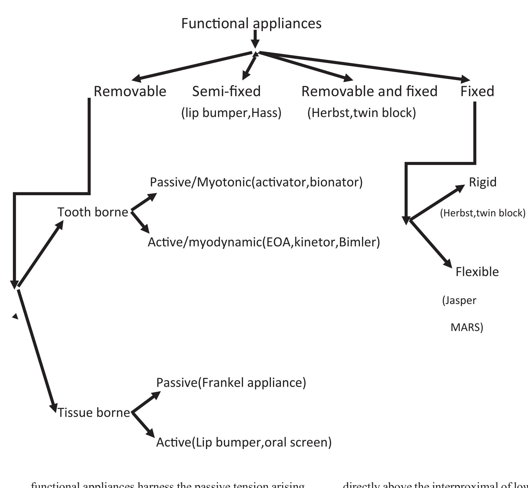 Figure 1 - Myofunctional Appliances: An Overview