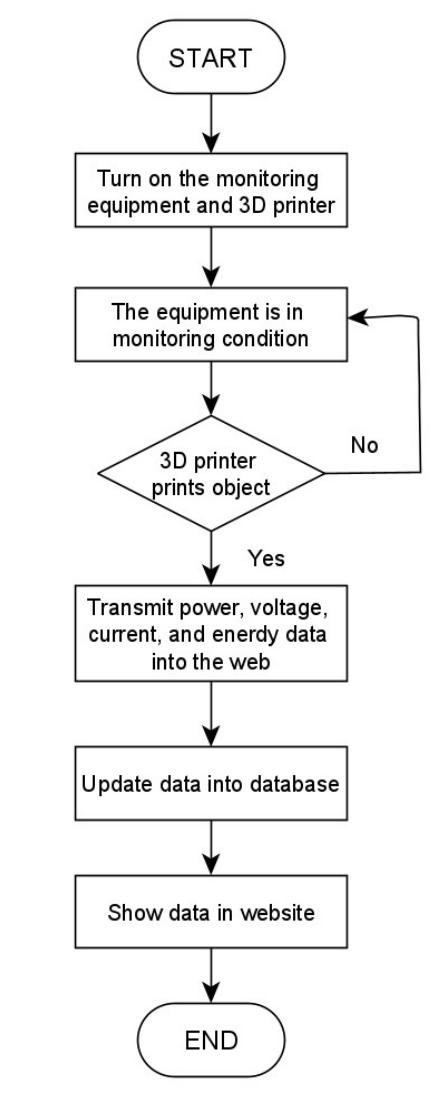 Flowchart system 3 flowchart system