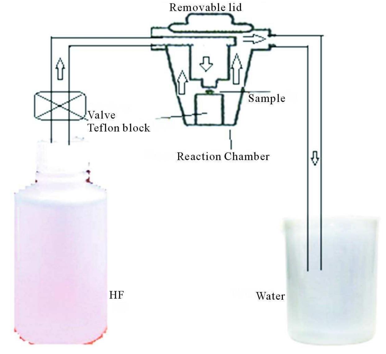 Set up for vapor etching. xrd pattern, figure 3, for etched