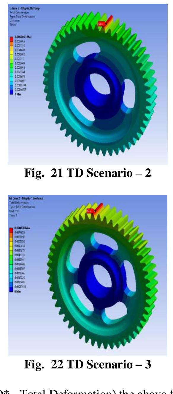 Figure 12 - Topology Optimization of Automotive Gear using