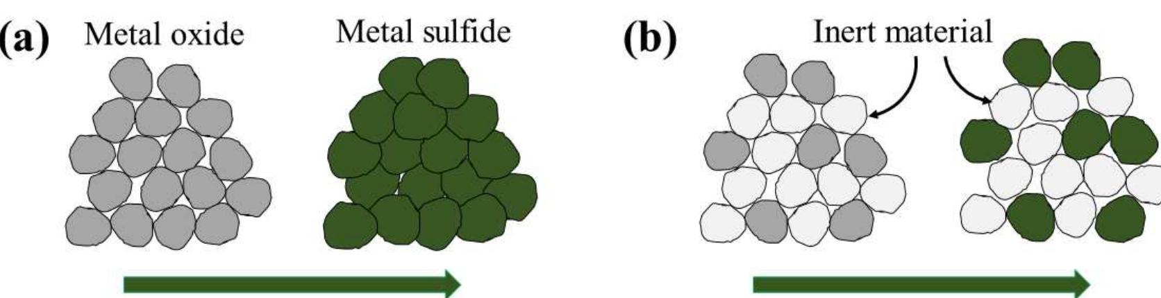 Schematic of pellet fusion. (a) the bed is fully packed with