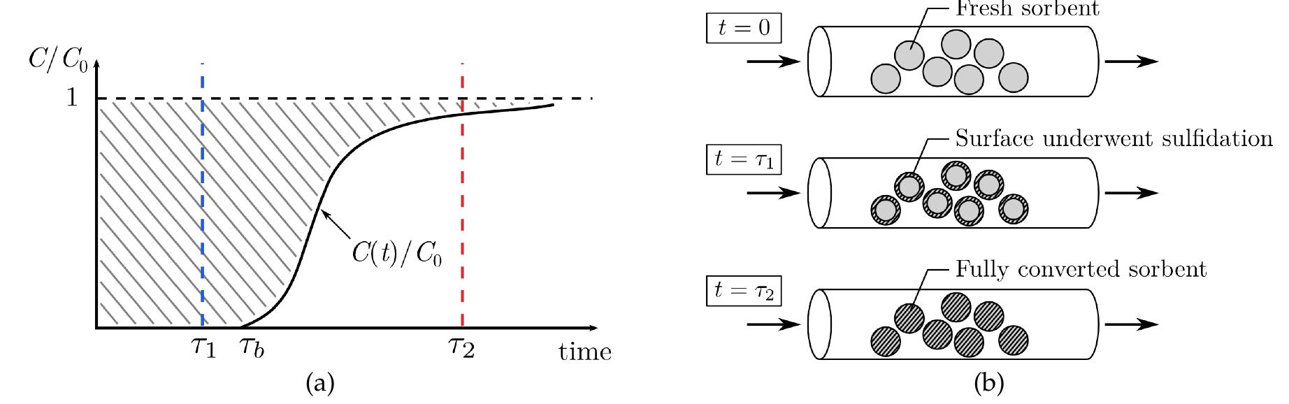 Analysis of breakthrough curves. (a) schematic of a