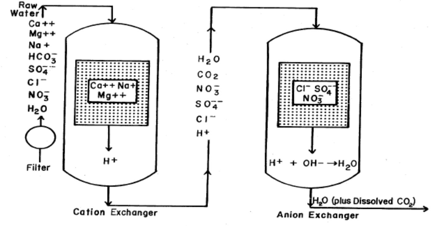 Schematic diagram of the ion exchange process