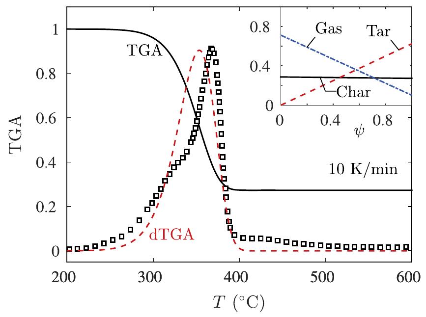 Simulated tga experiment using the two-step model shown in