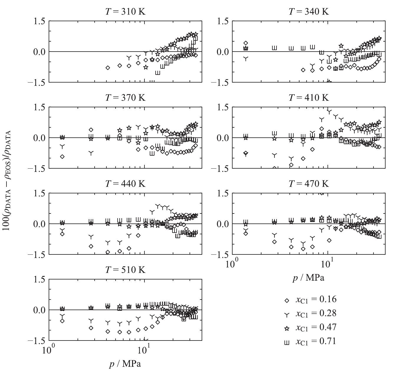 Percentage deviations of homogeneous density data of olds et