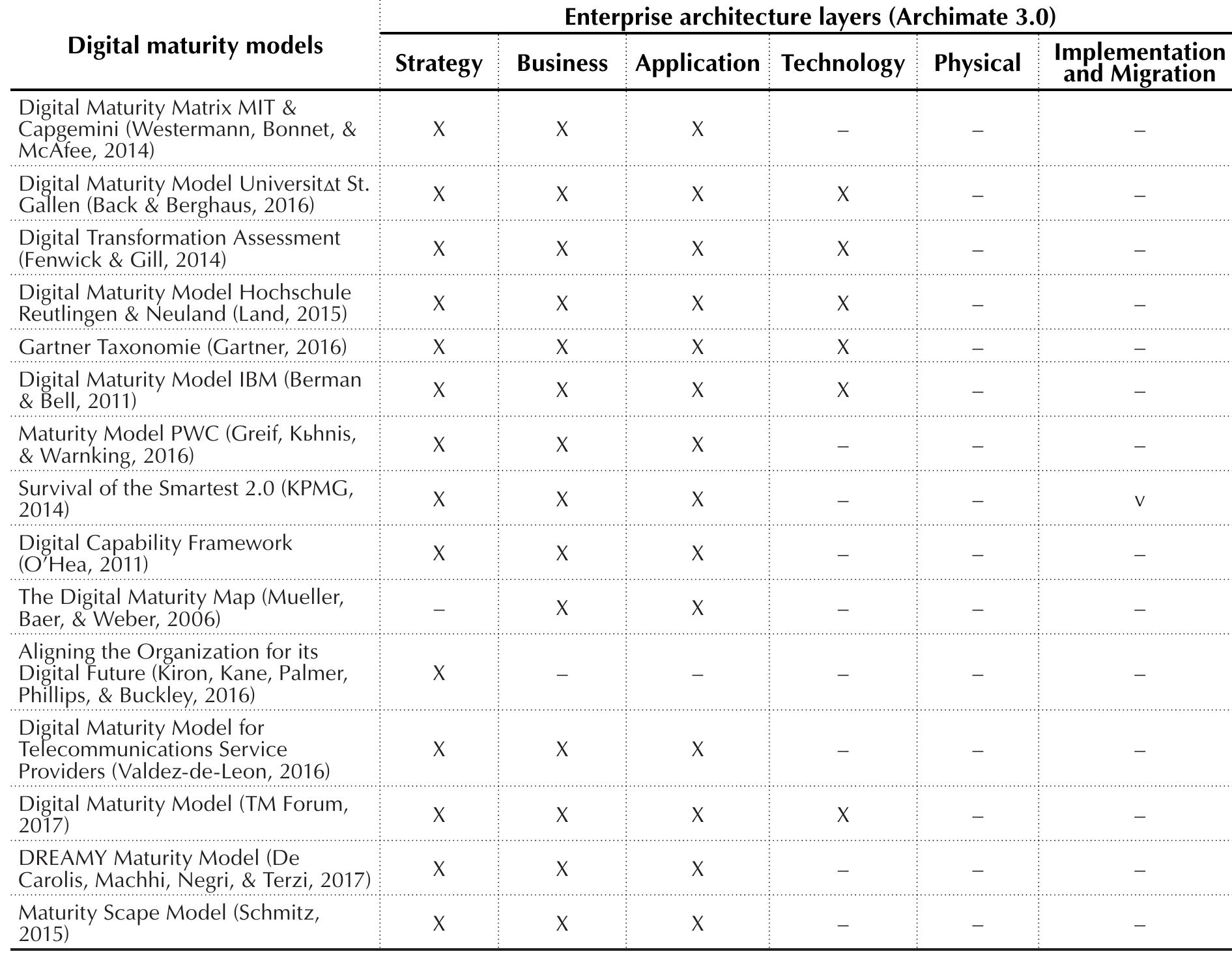 Mapping of digital maturity models to enterprise