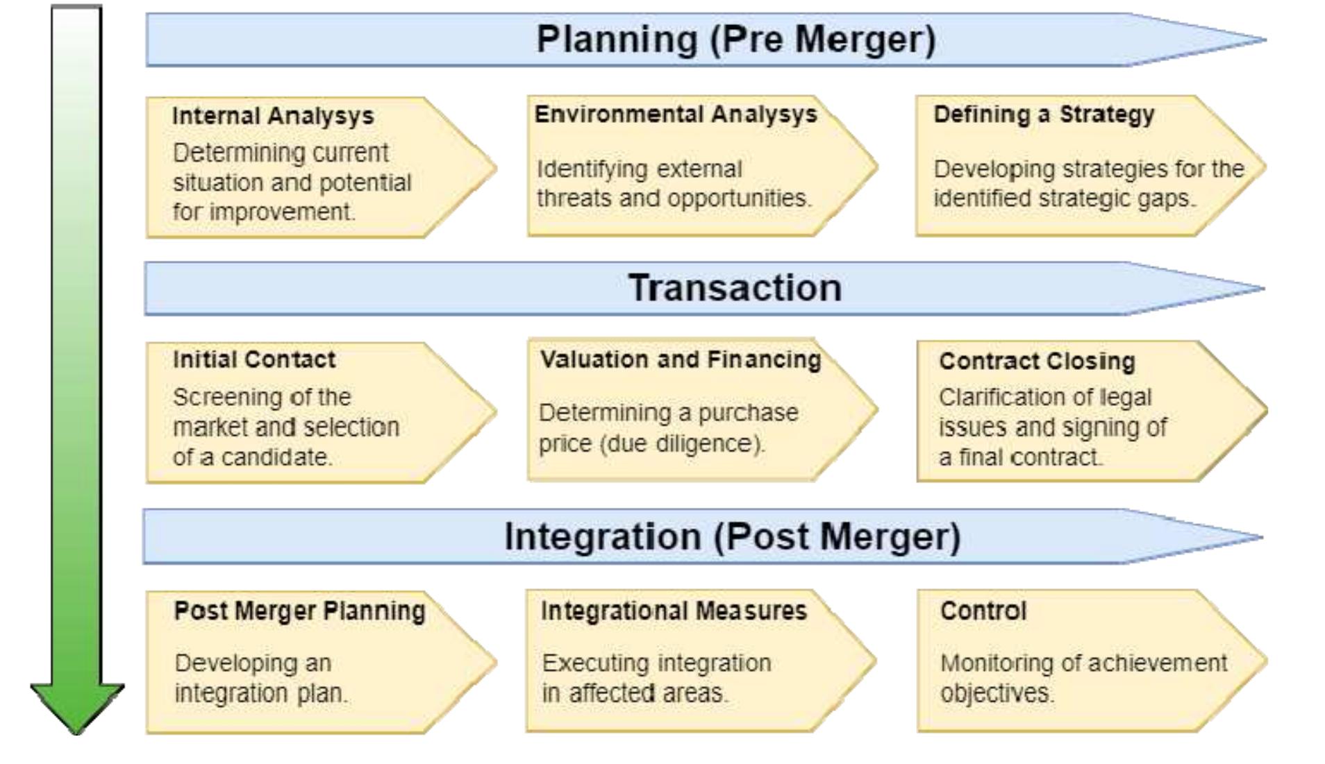 Transaction process: the three ideal phases of a takeover.
