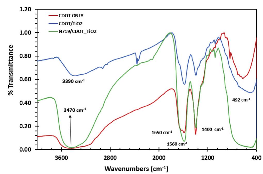 ft-ir spectra of cdot, cdot/tio2 and cdot/n719, tio. fig.