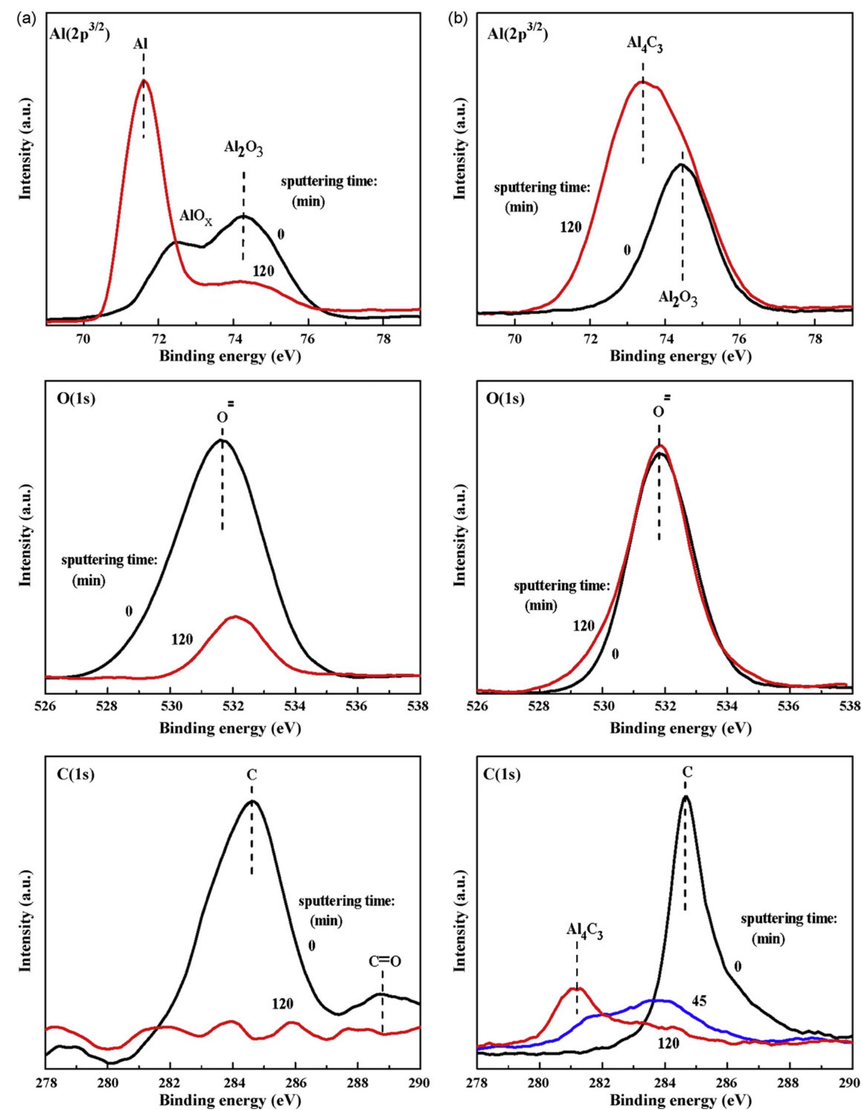 Xps spectra of (a) pristine al and (b) c-coated al
