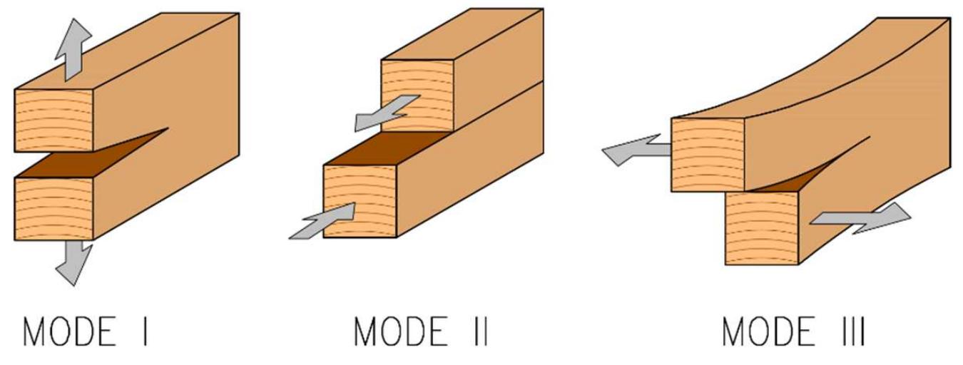Failure modes according to linear elastic fracture