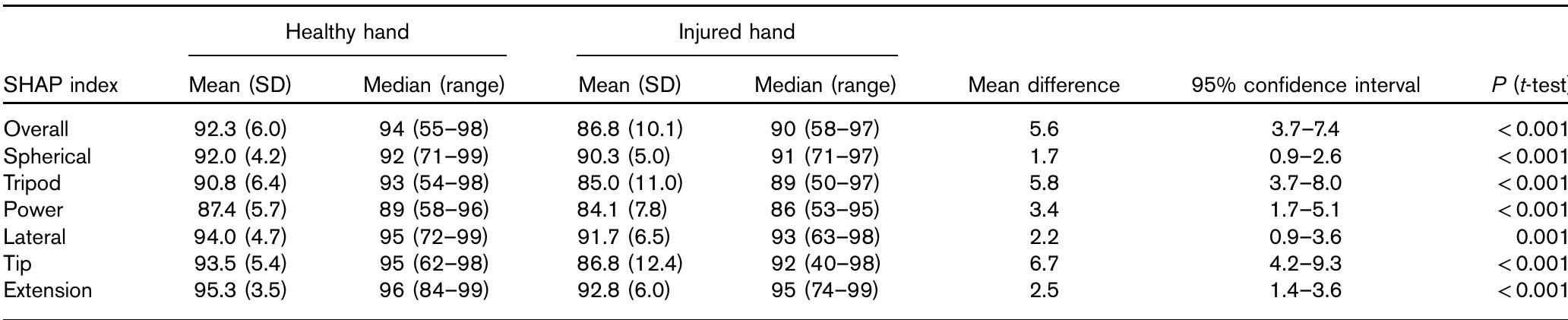 Comparison of southampton hand assessment procedure scores