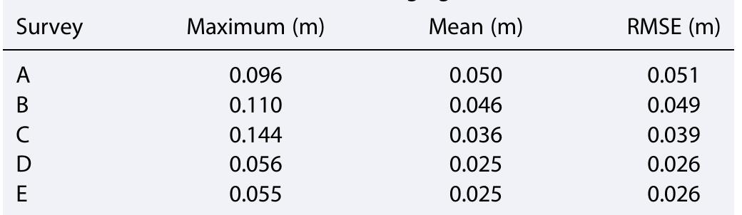 Summary of maximum, mean, and root-mean-square error (rmse)