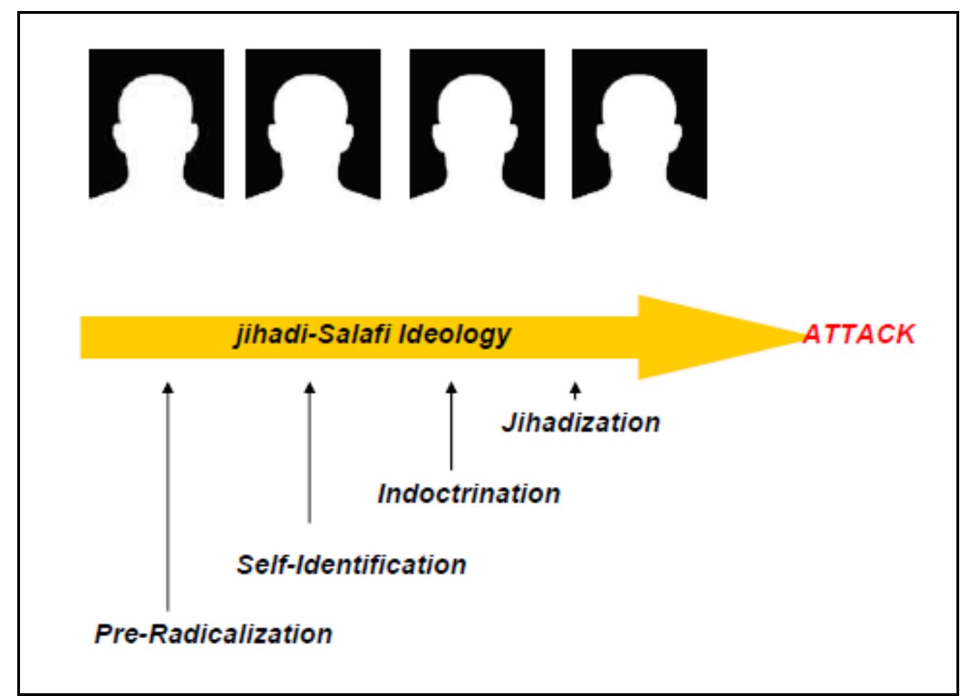 2: the nypd’s proposed four-stage radicalisation process’