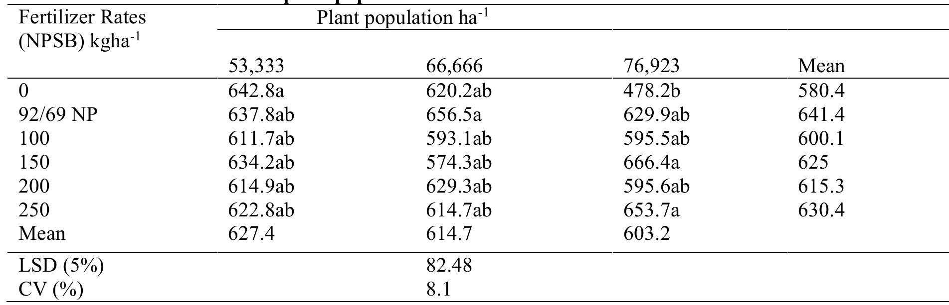Kernel number per cob is the very prominent factor