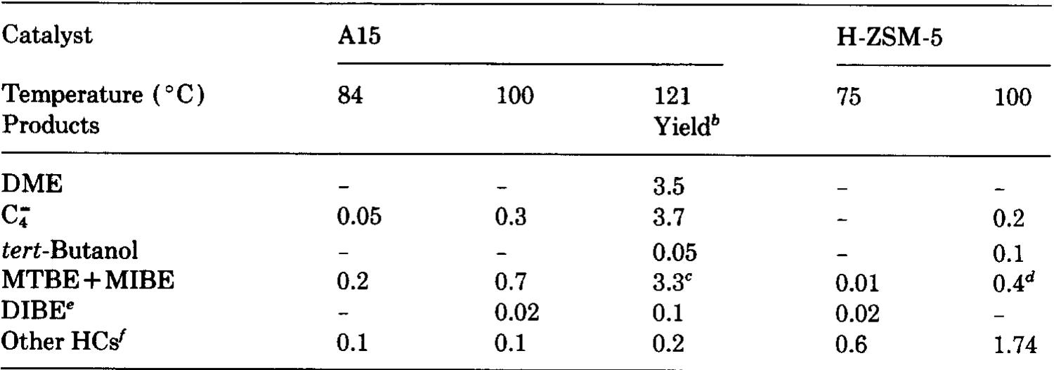 Conversion of methanol and isobutanol over al5 and h-zsm-5