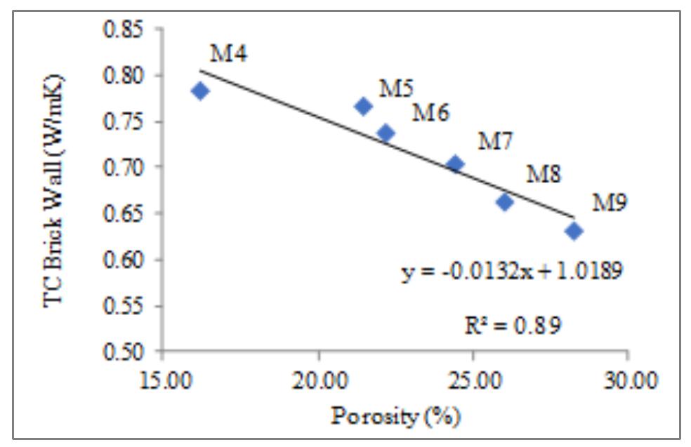 Thermal conductivity of brick wall versus porosity similar