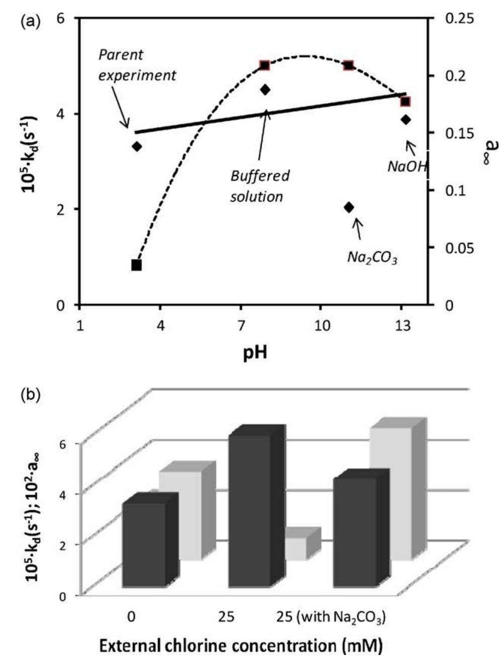 Evolution of the deactivation kinetic constant (@ in (a) and