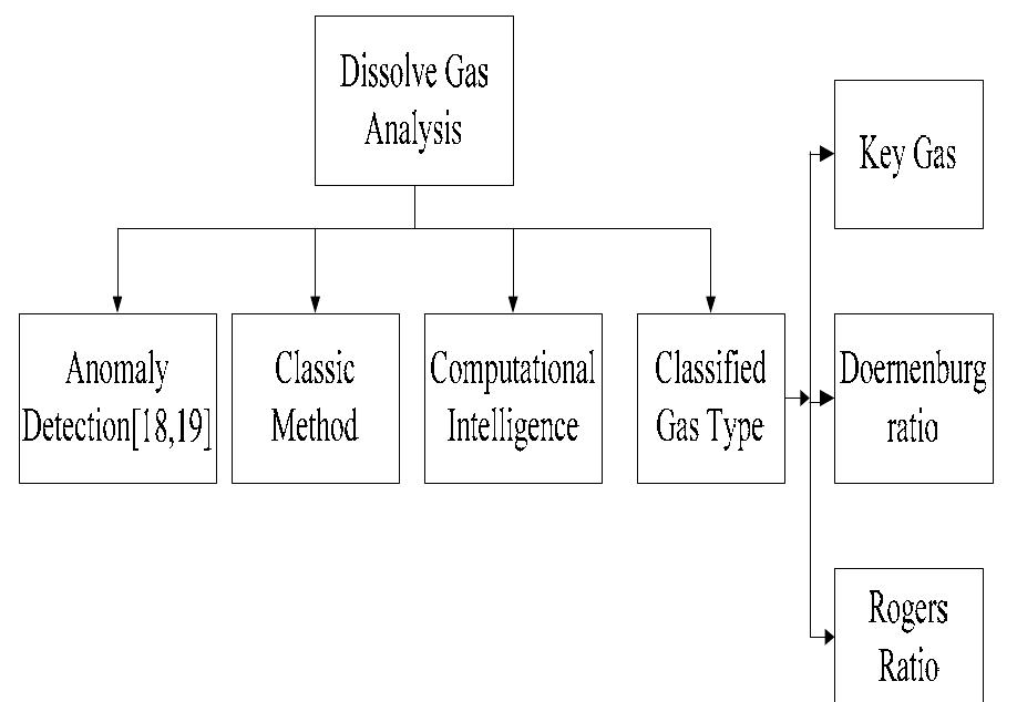 Classification of dissolved gas analysis activities.