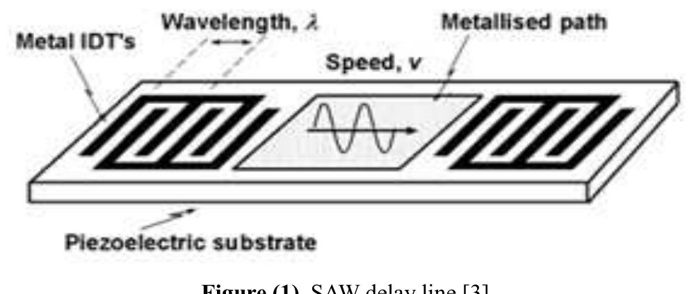 Ine with interdigital transducer. a saw delay line is one in