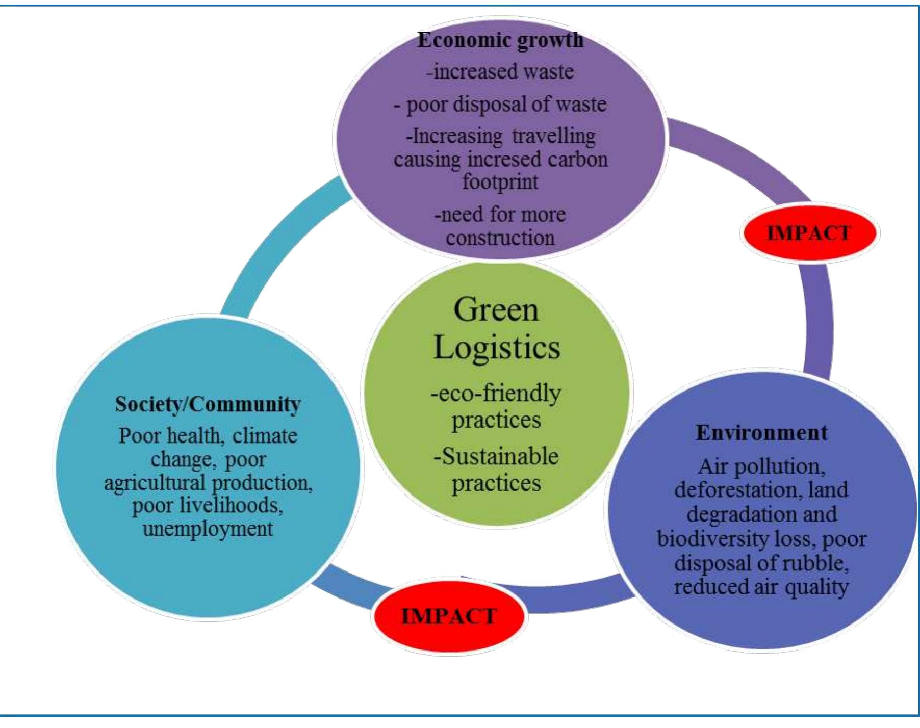 1: three key sectors of green logistics source: adopted from