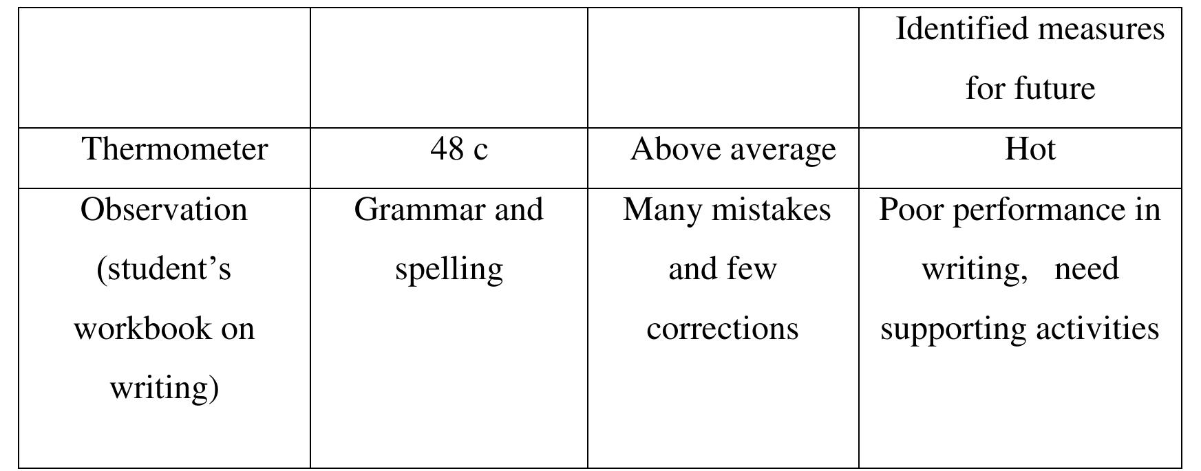 (PDF) Educational Measurement, Assessment and Evaluation