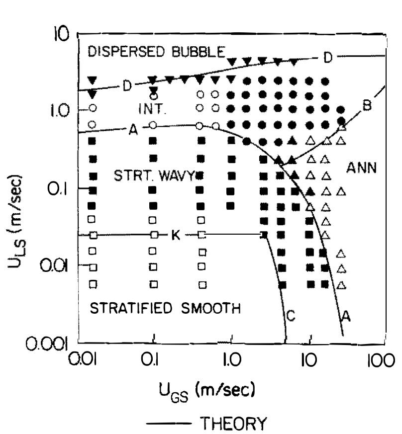 Flow-pattern map for air-water in a 2.5-cm-diameter tube at