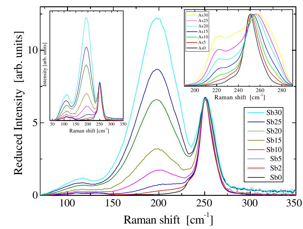 Reduced raman spectra of sb,sei99_, glassy system for