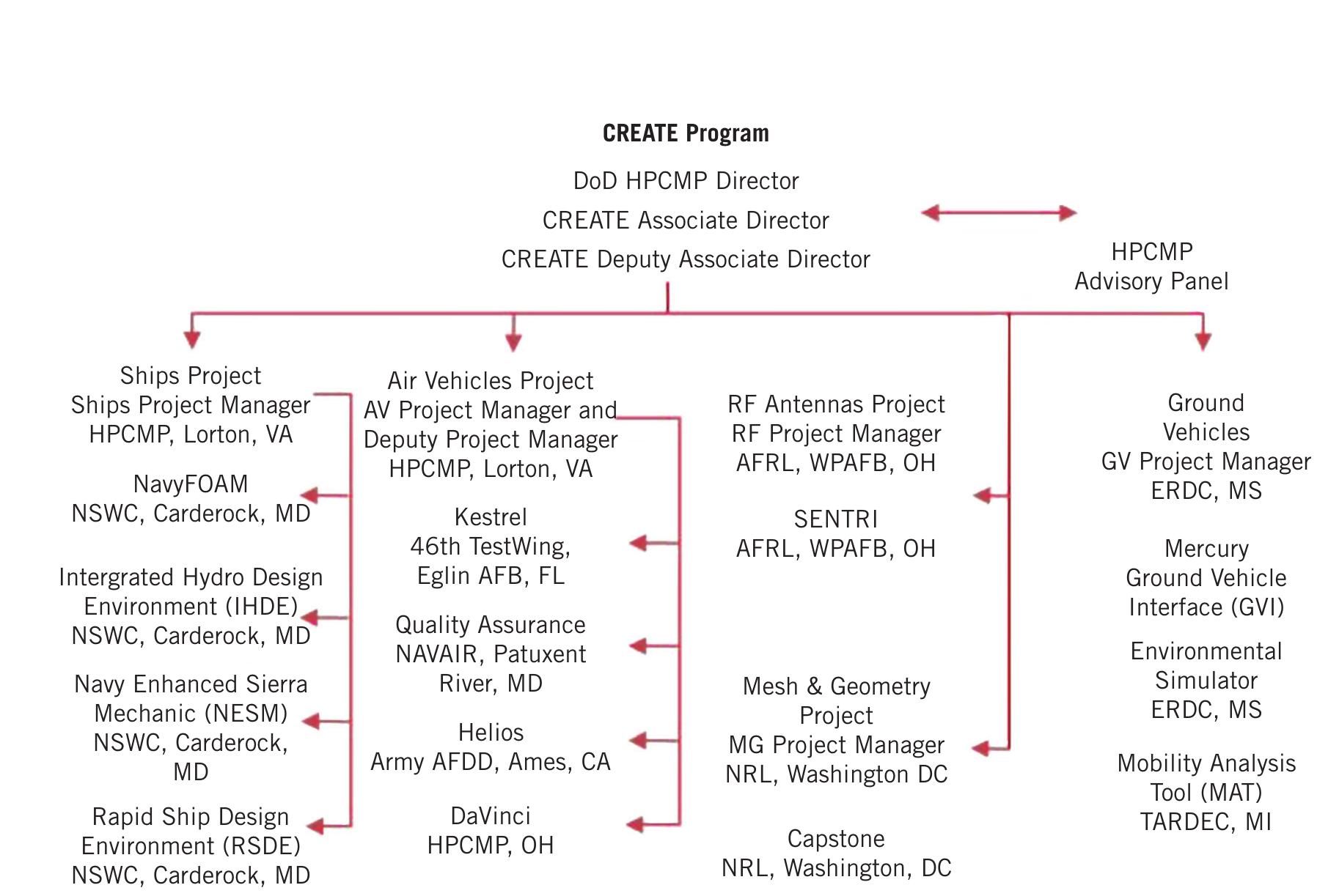 Create program organization chart. the leadership of each