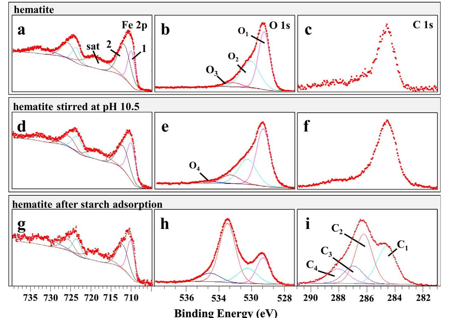 High-resolution xps spectra of fe 2p, o 1s, and c 1s regions
