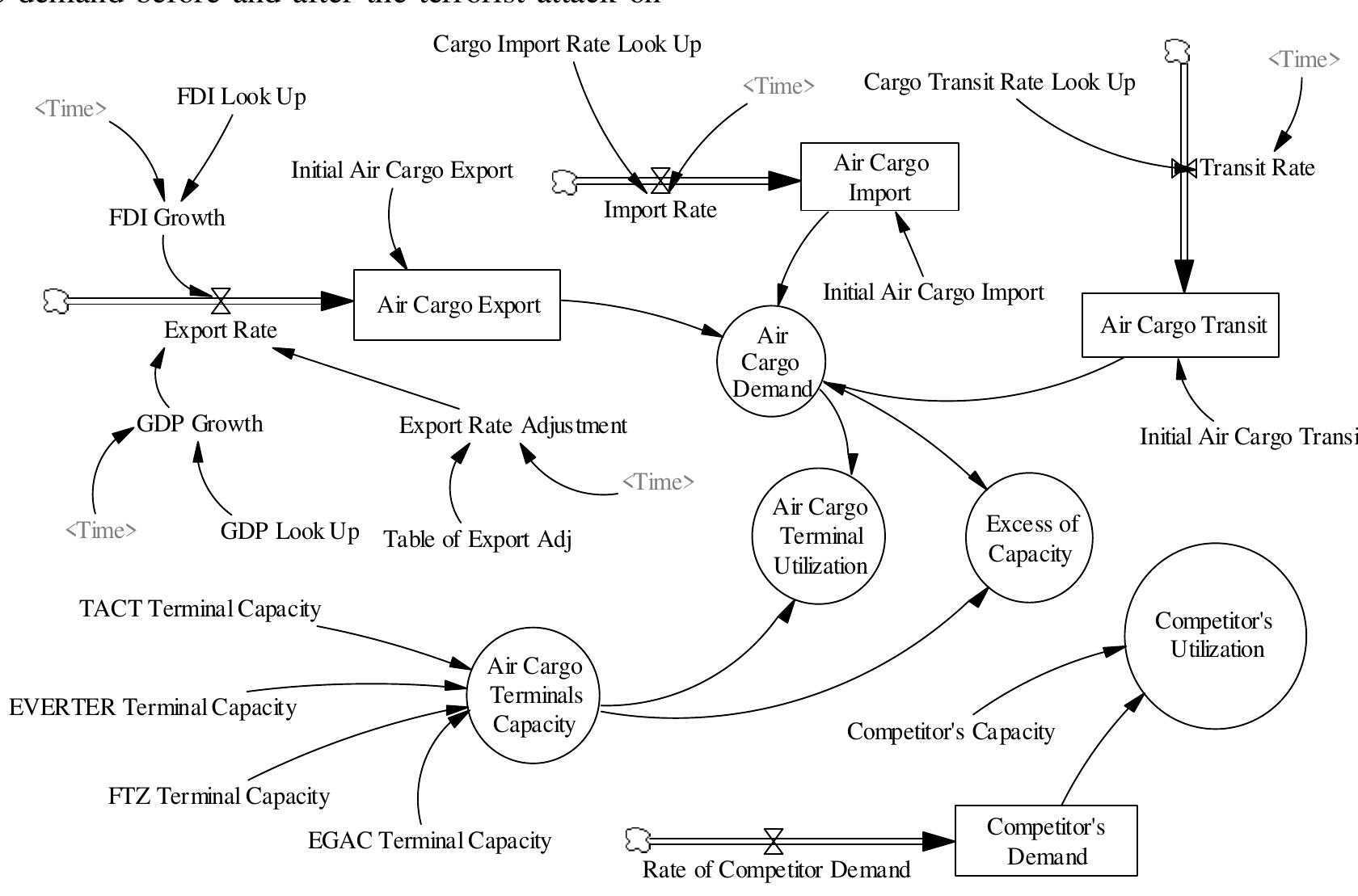 Flow diagram of air cargo demand based on existing condition