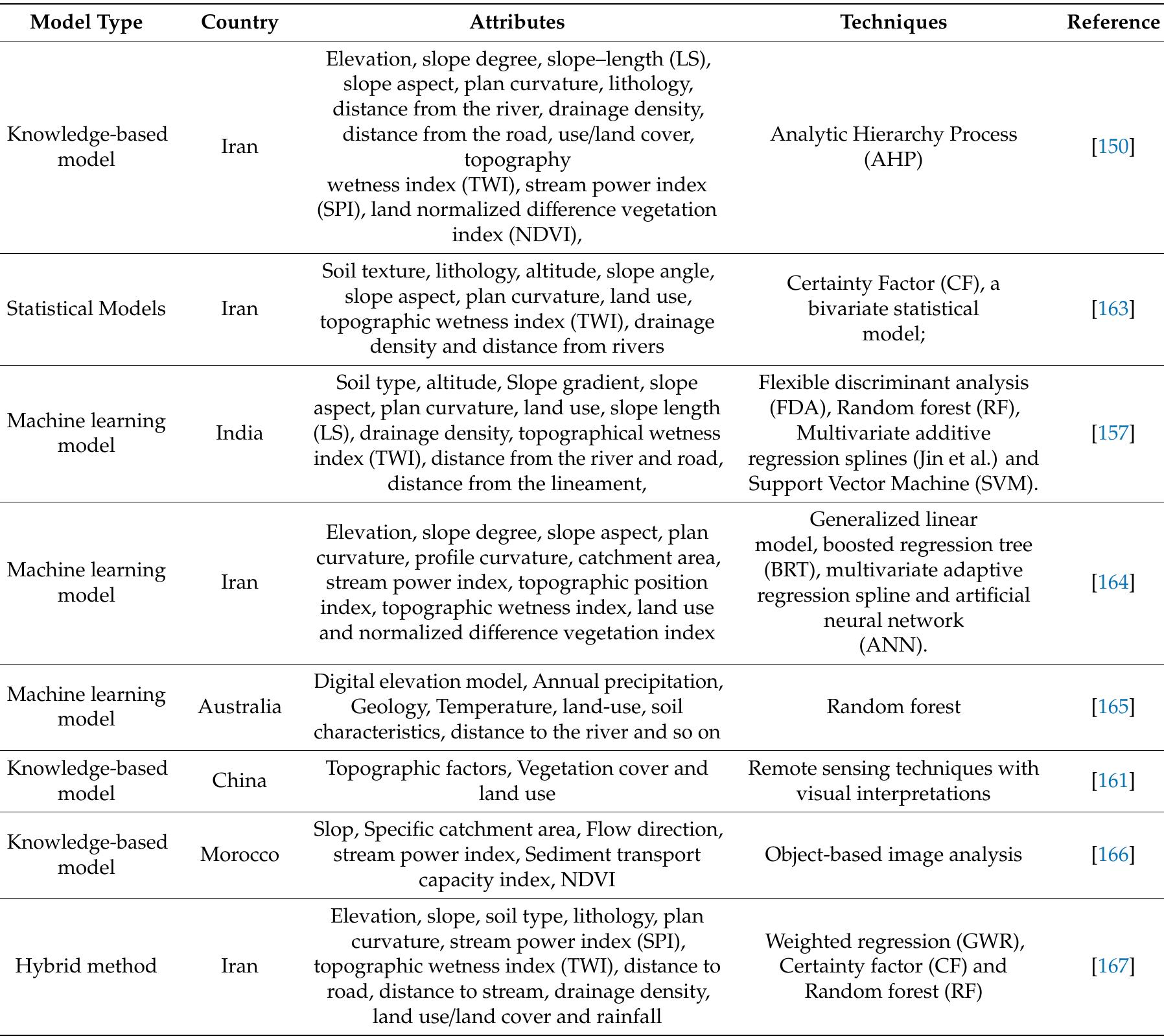 Gully erosion assessment and mapping models.