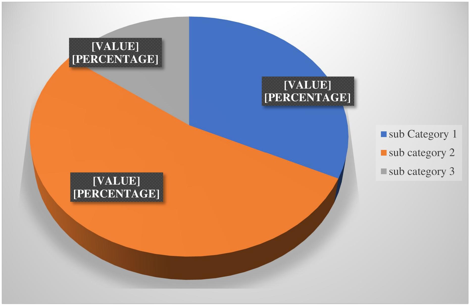 Also, the pie chart for the sub-categories i, ii and iii for