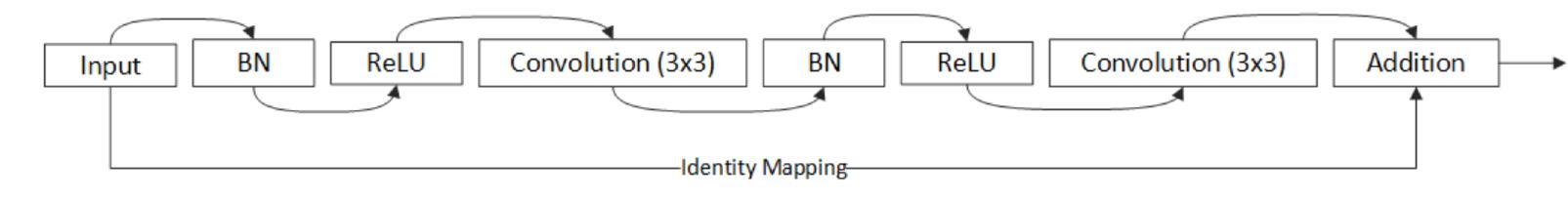 Residual unit with identity mapping used in the resu-net.