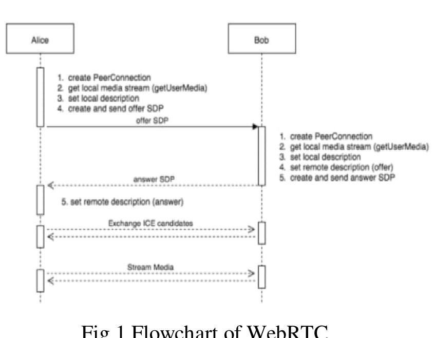 Figure 1 - A WebRTC Based Video Conferencing System with Figure 1 - A WebRTC Based Video Conferencing System with