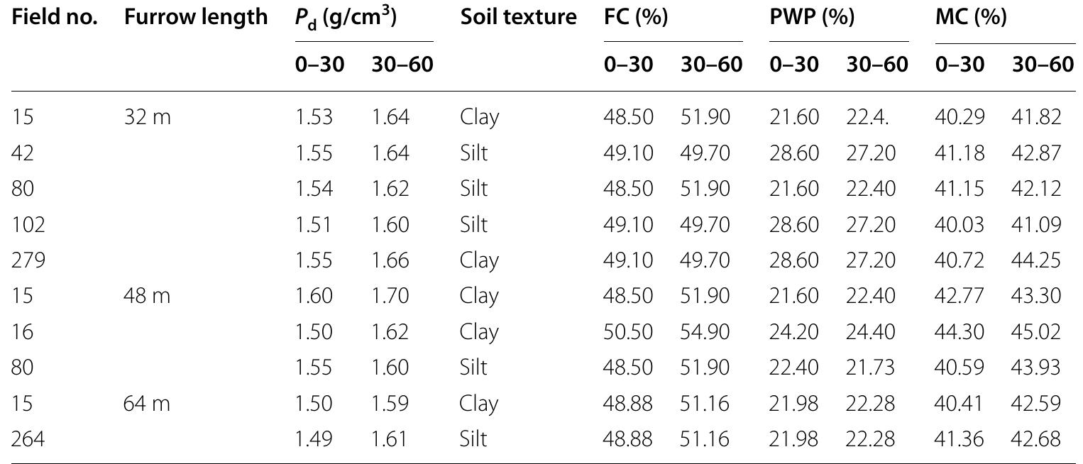 P, bulk density, fc soil moisture content at field capacity,