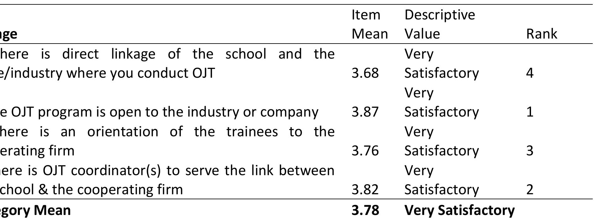 Table 6 - from Factors Affecting The On-The-Job Training