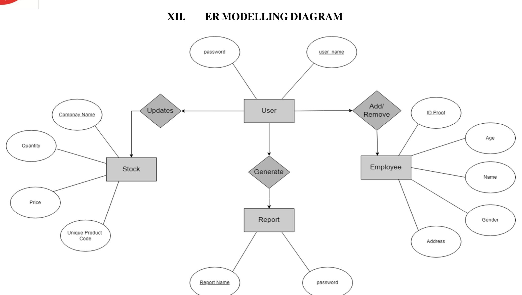 1 entity relationship diagram of general store management