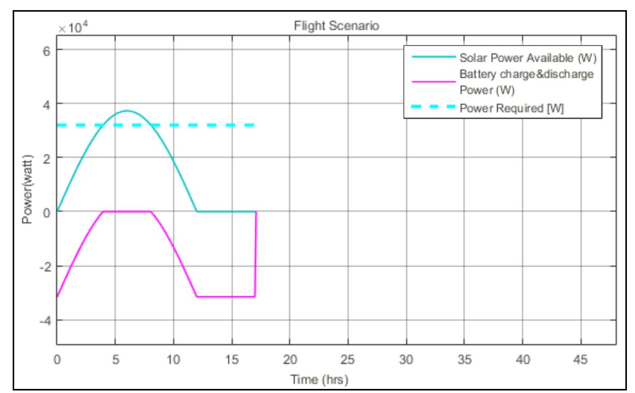 Energy balance diagram with 30% efficient solar cells on