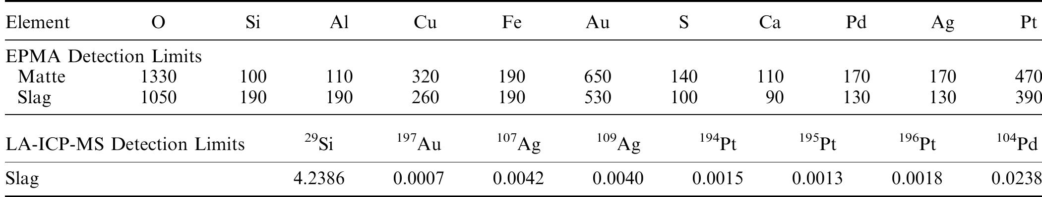 Ii. detection limits of epma and la-hr icp-ms for the