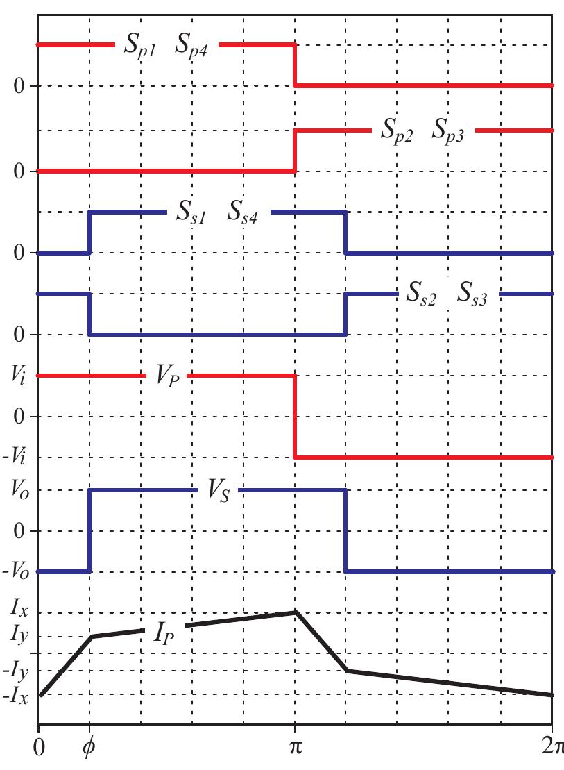 Dab waveform with sps modulation. 2.1 | single phase-shift