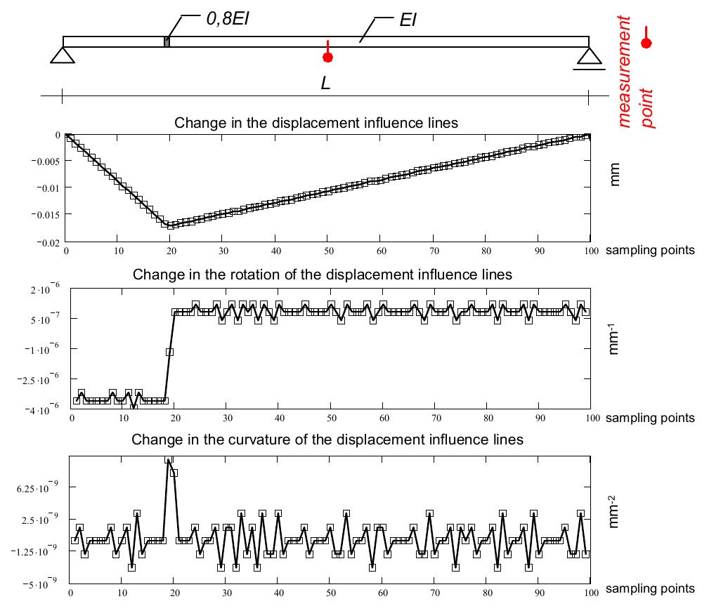 In figures 1 to 3 the damaged beam models are shown at the