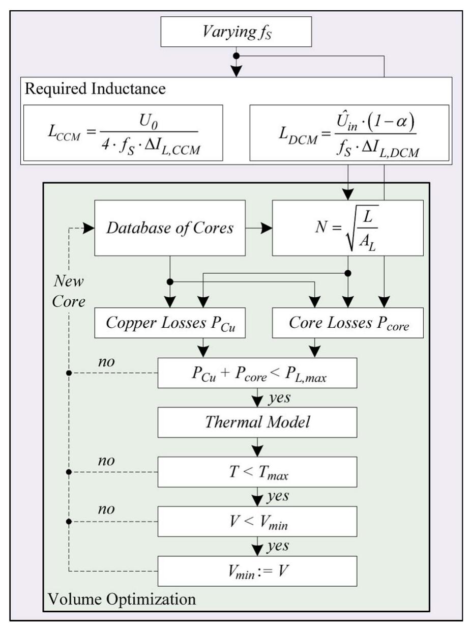 Flowchart for the boost-inductor optimization.