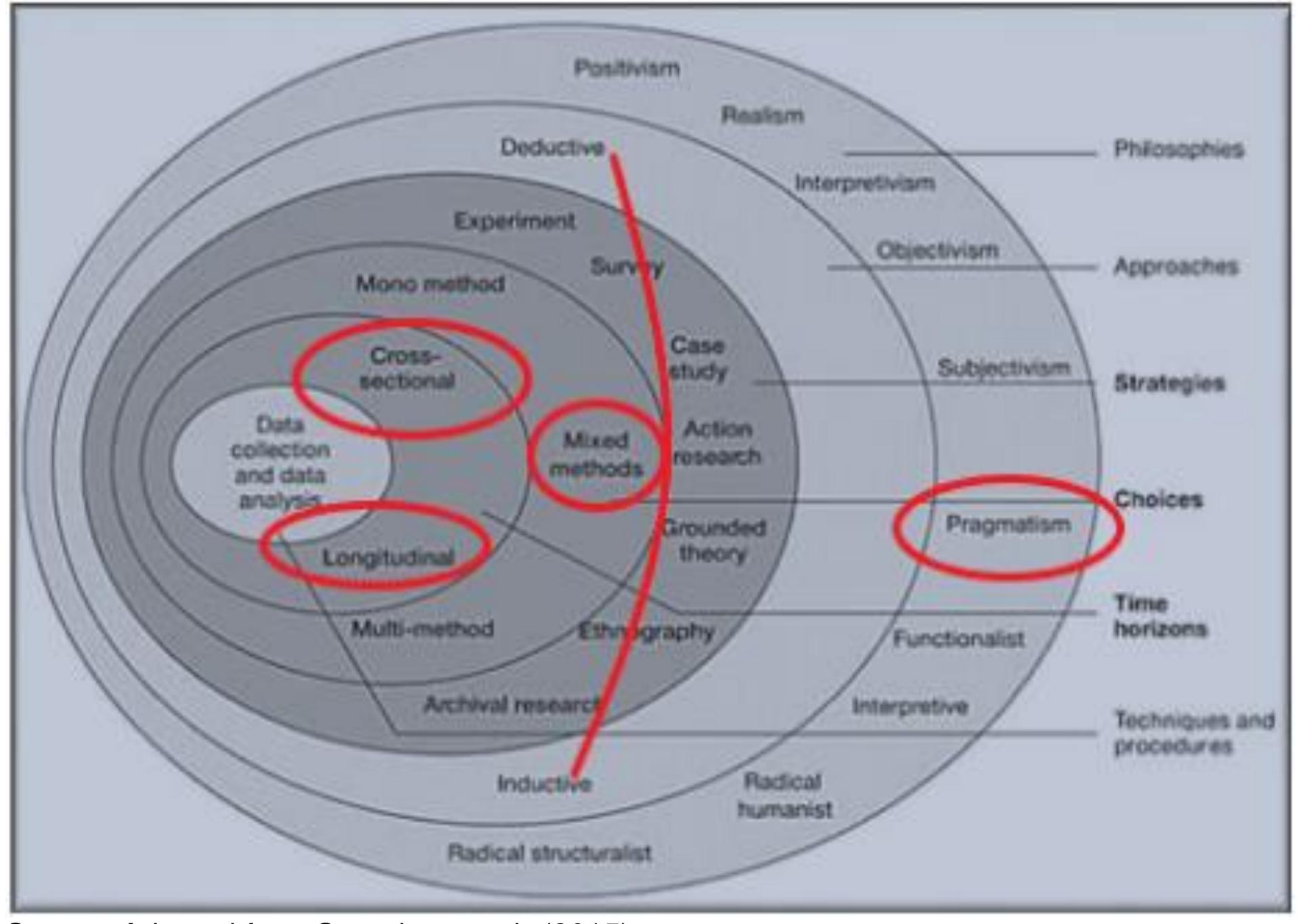 2: a schematic representation of research onion (2015)