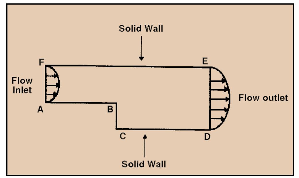 The physical model for the flow of air in a back: