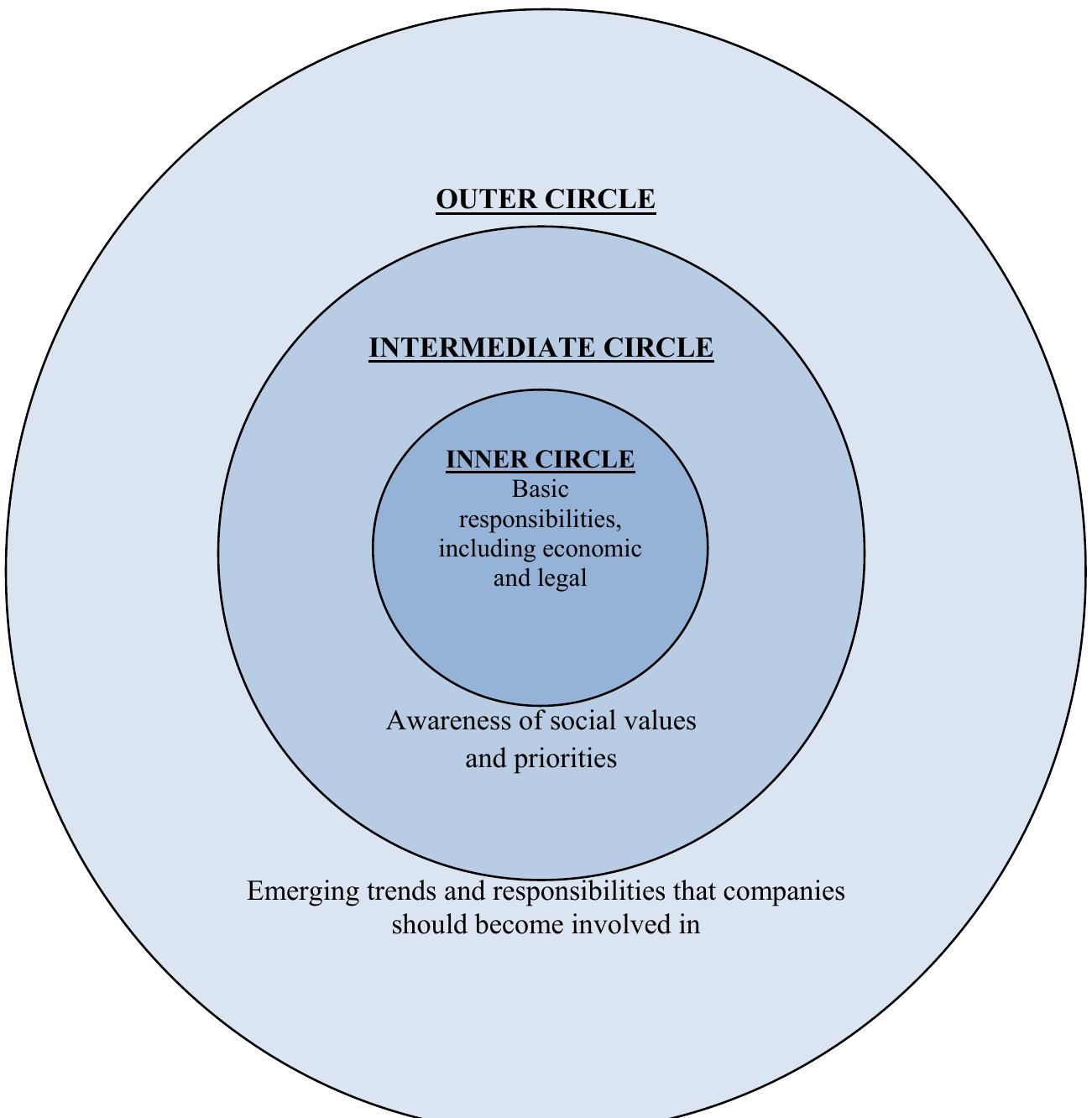 The three concentric circles of companies’ responsibilities