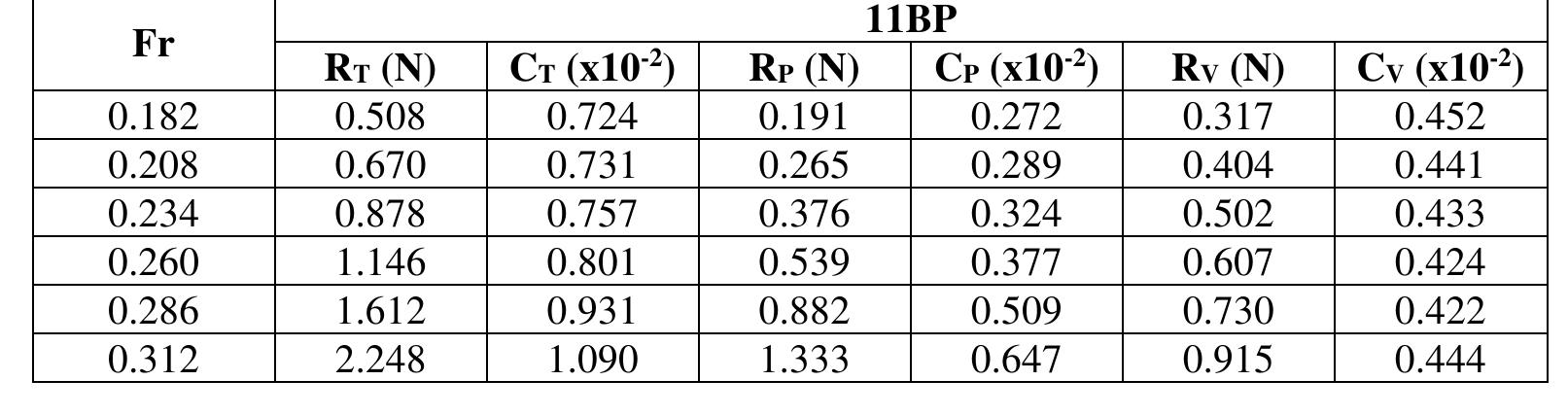 Resistance and resistance coefficient of 11bp pusher-barge
